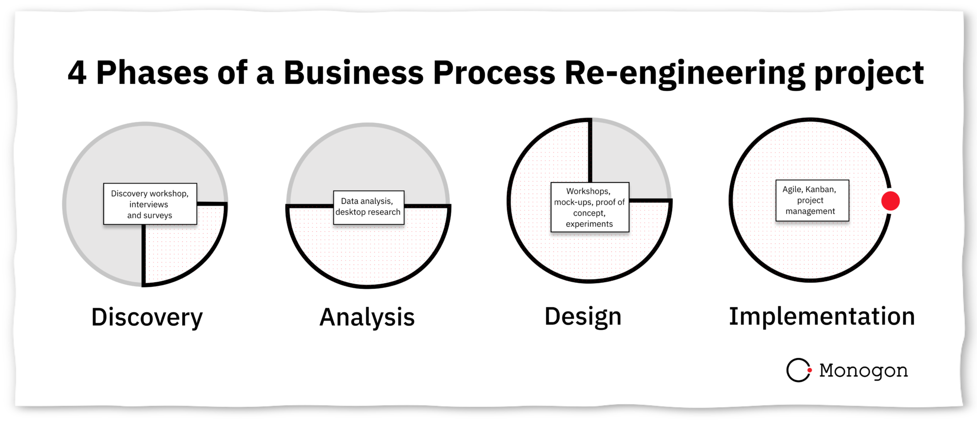 Getting started with Business Process Re-engineering (BPR) - Monogon